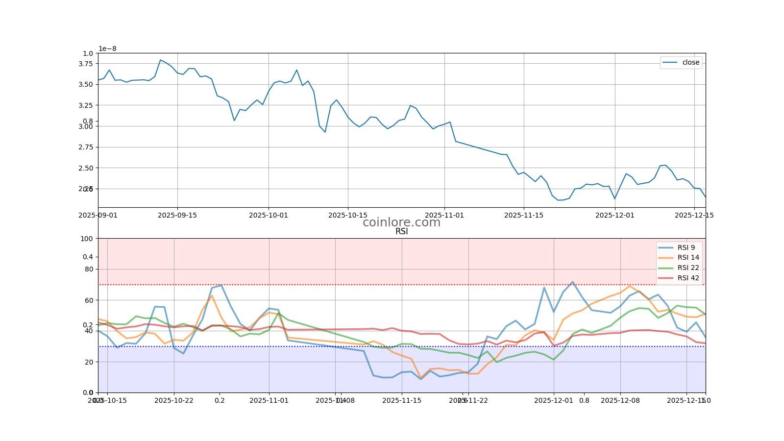 BONK Inu RSI indicator