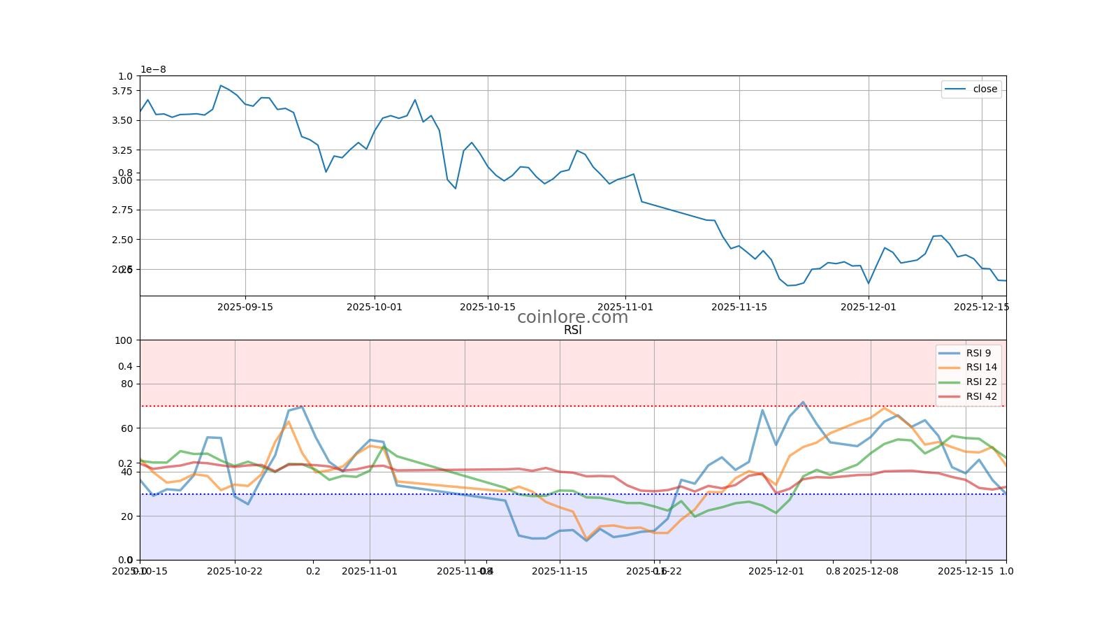BONK Inu RSI indicator