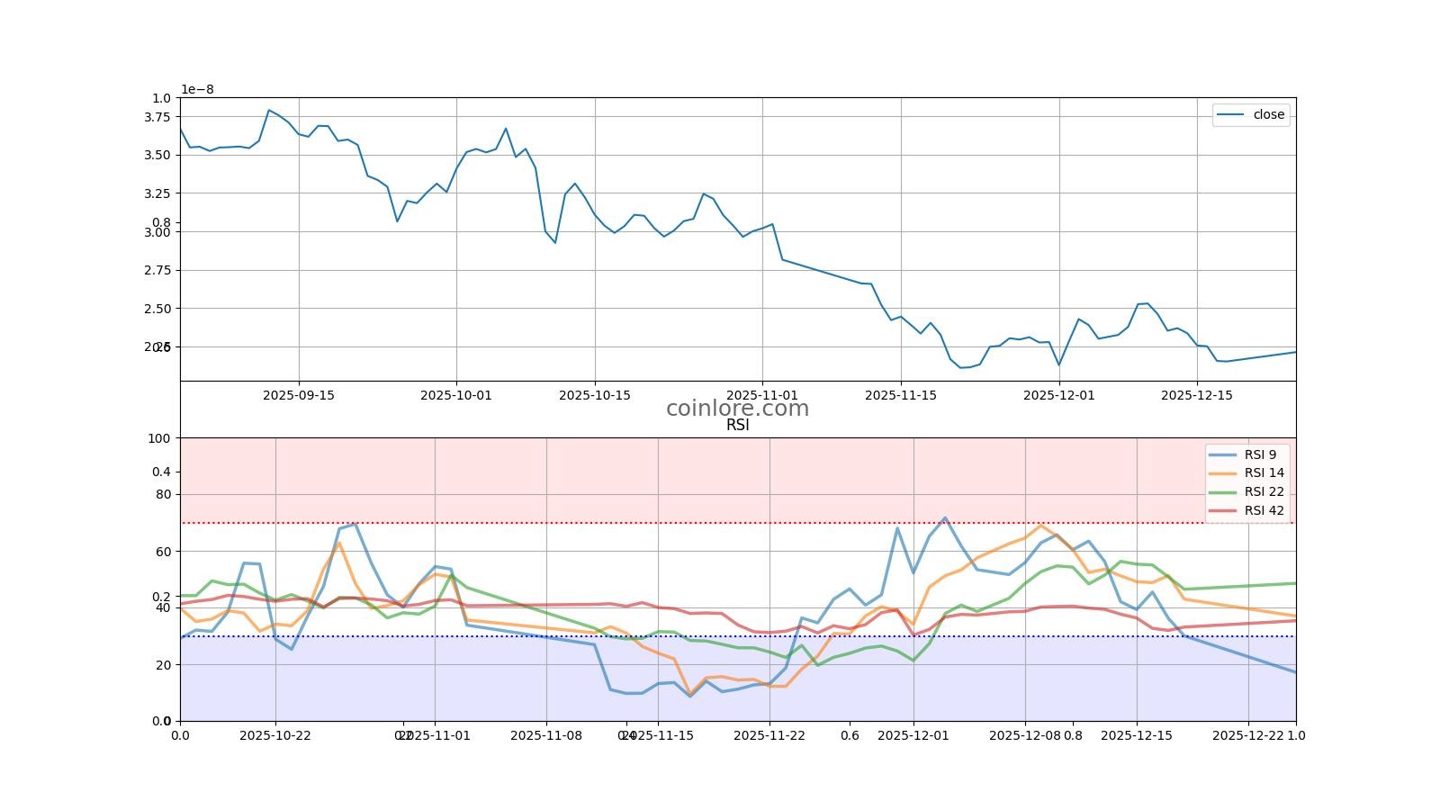 BONK Inu RSI indicator
