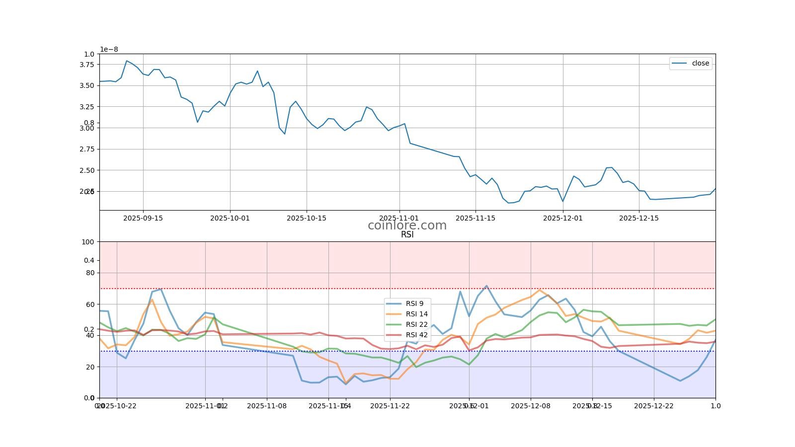 BONK Inu RSI indicator