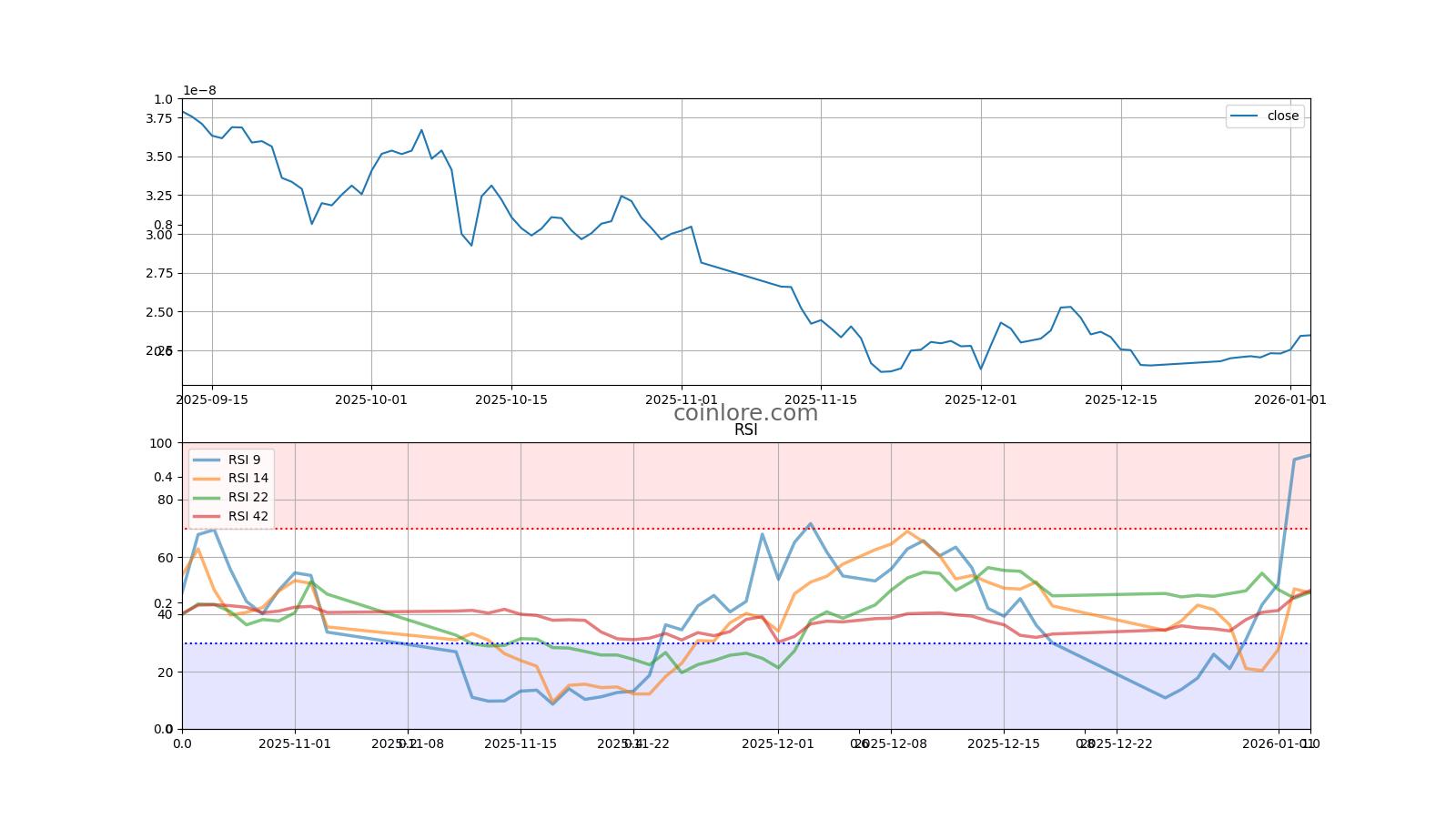 BONK Inu RSI indicator
