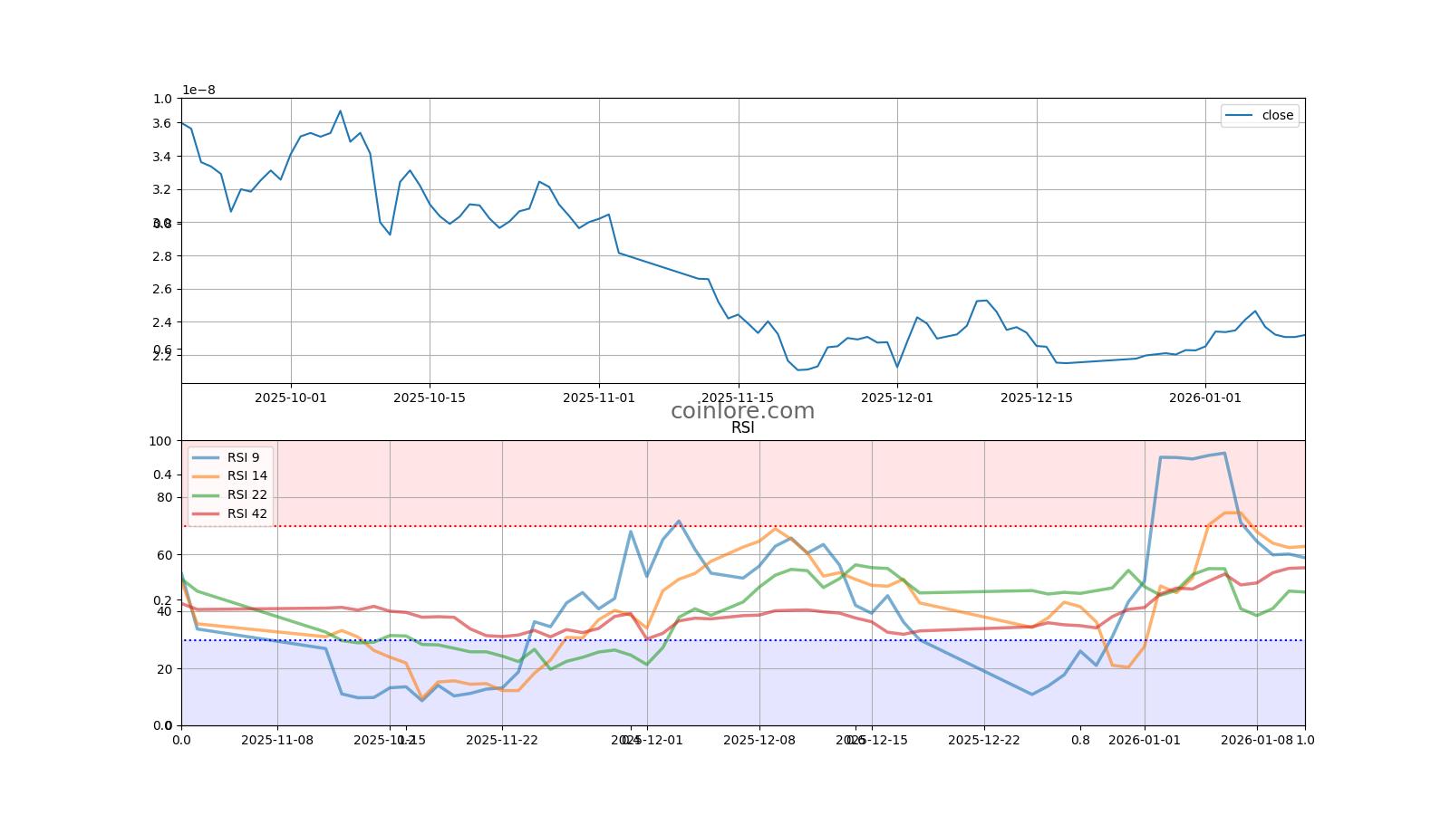 BONK Inu RSI indicator