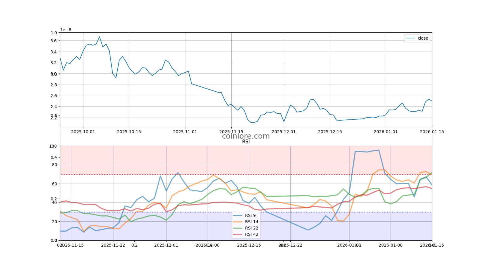 BONK Inu RSI indicator