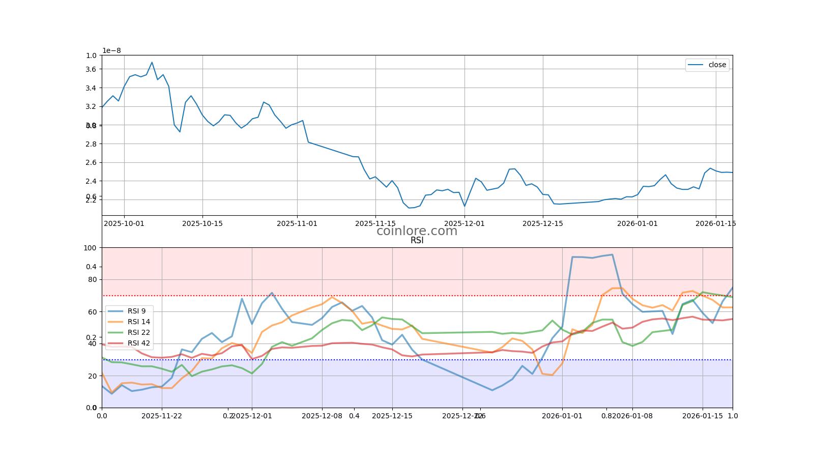 BONK Inu RSI indicator