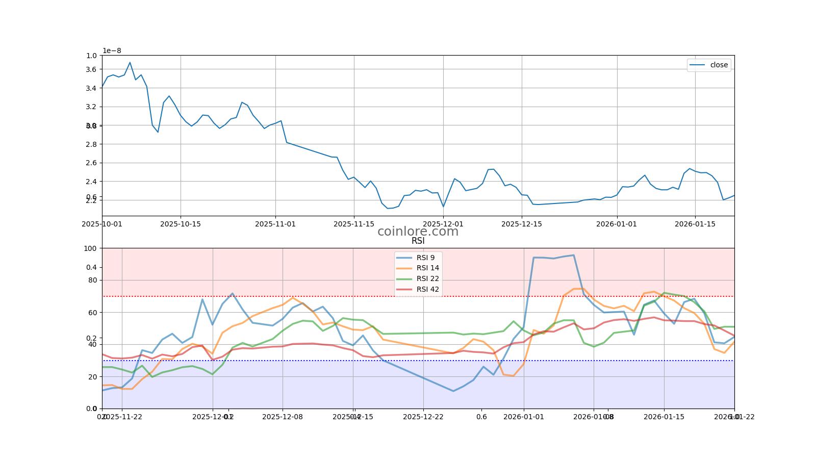 BONK Inu RSI indicator