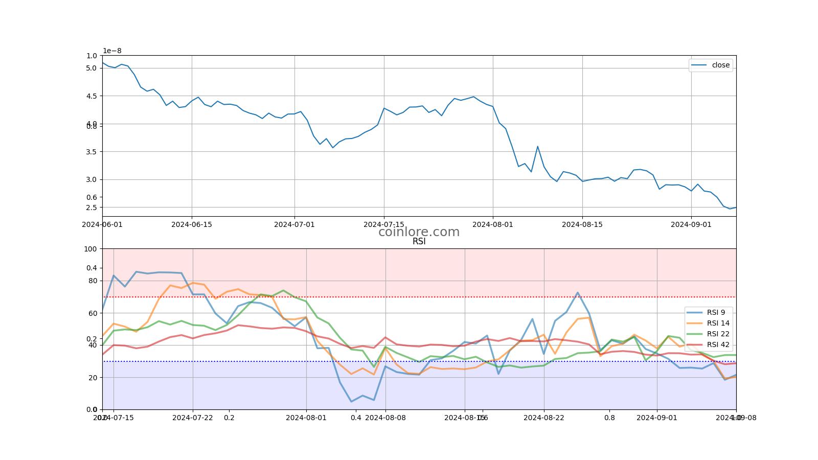 BONK Inu RSI indicator