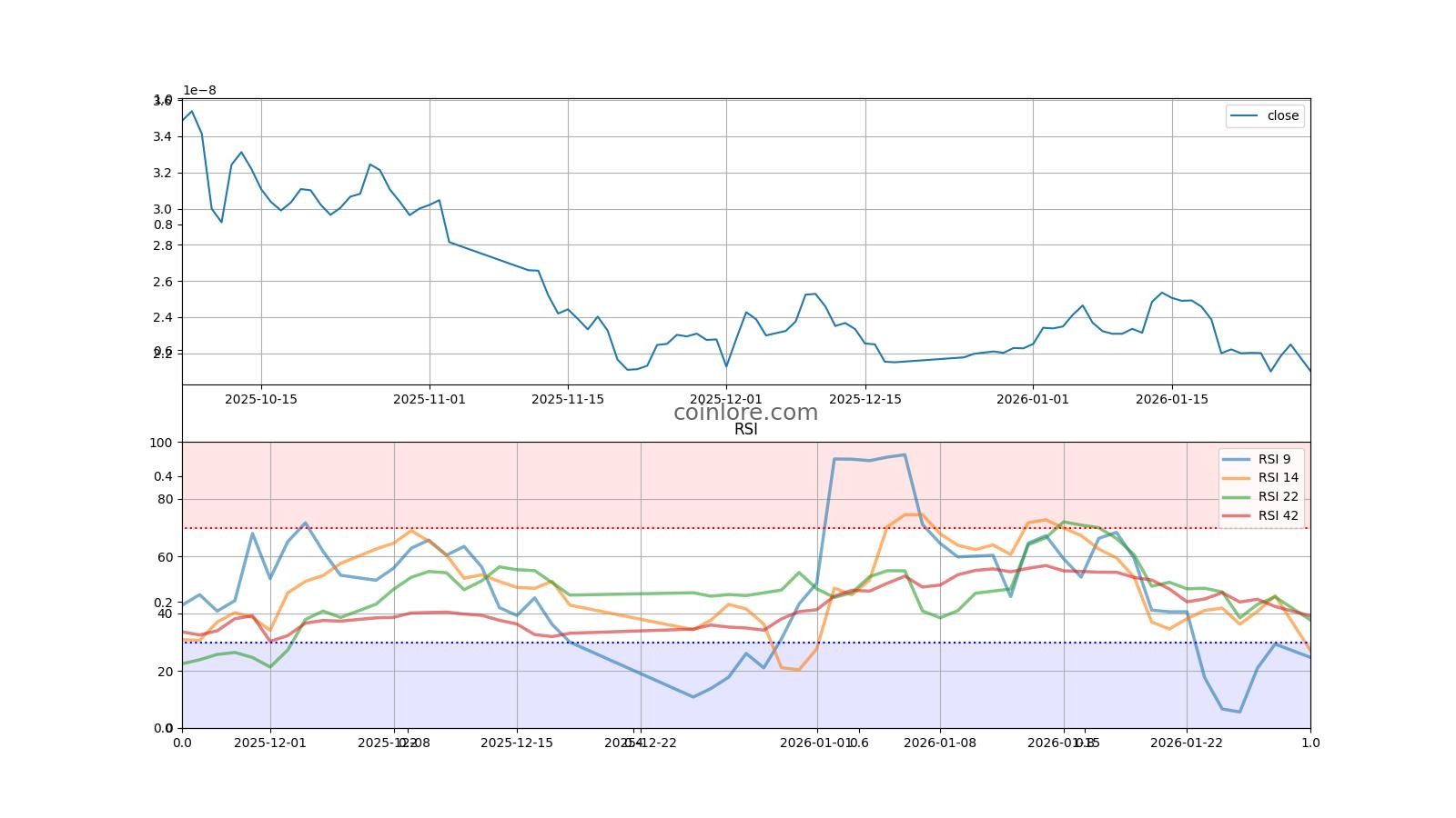 BONK Inu RSI indicator