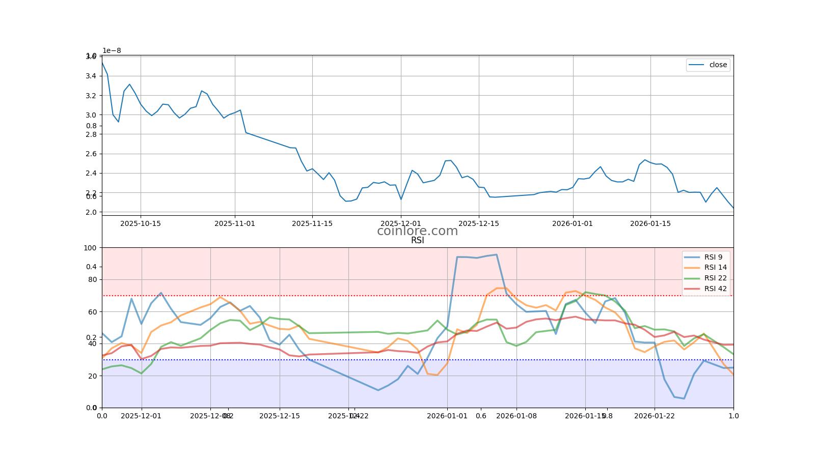 BONK Inu RSI indicator