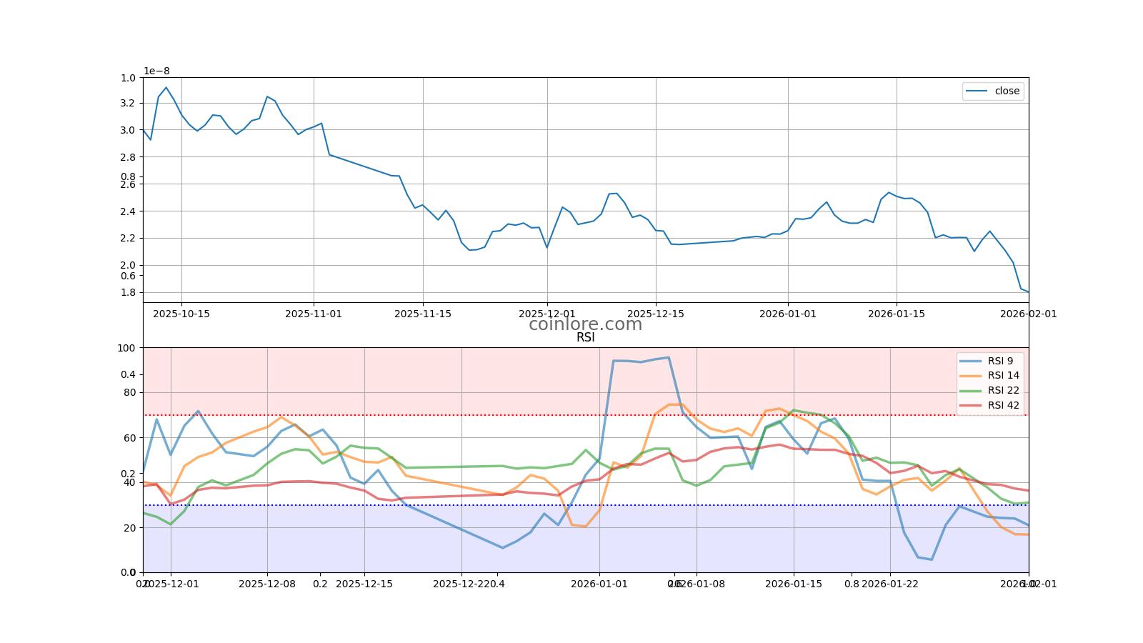 BONK Inu RSI indicator
