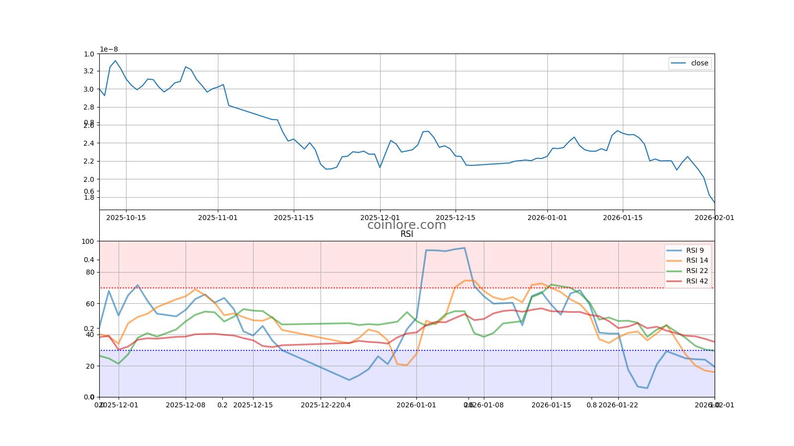 BONK Inu RSI indicator