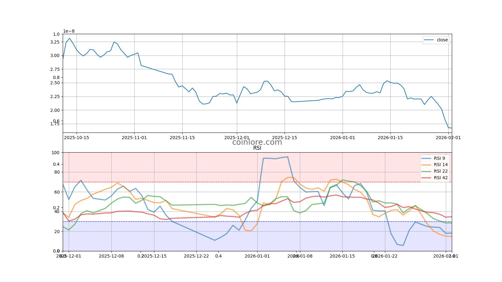 BONK Inu RSI indicator