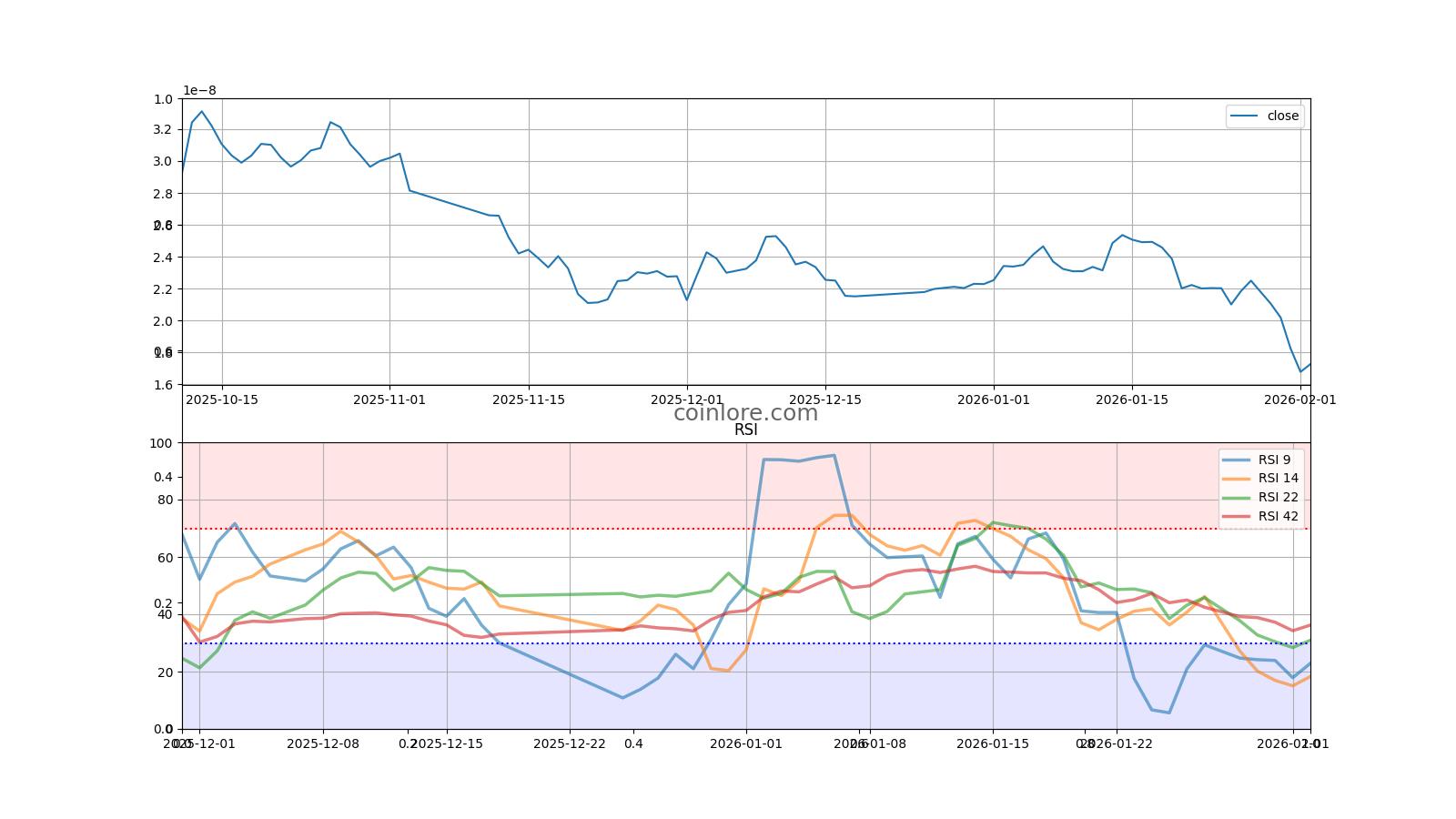 BONK Inu RSI indicator