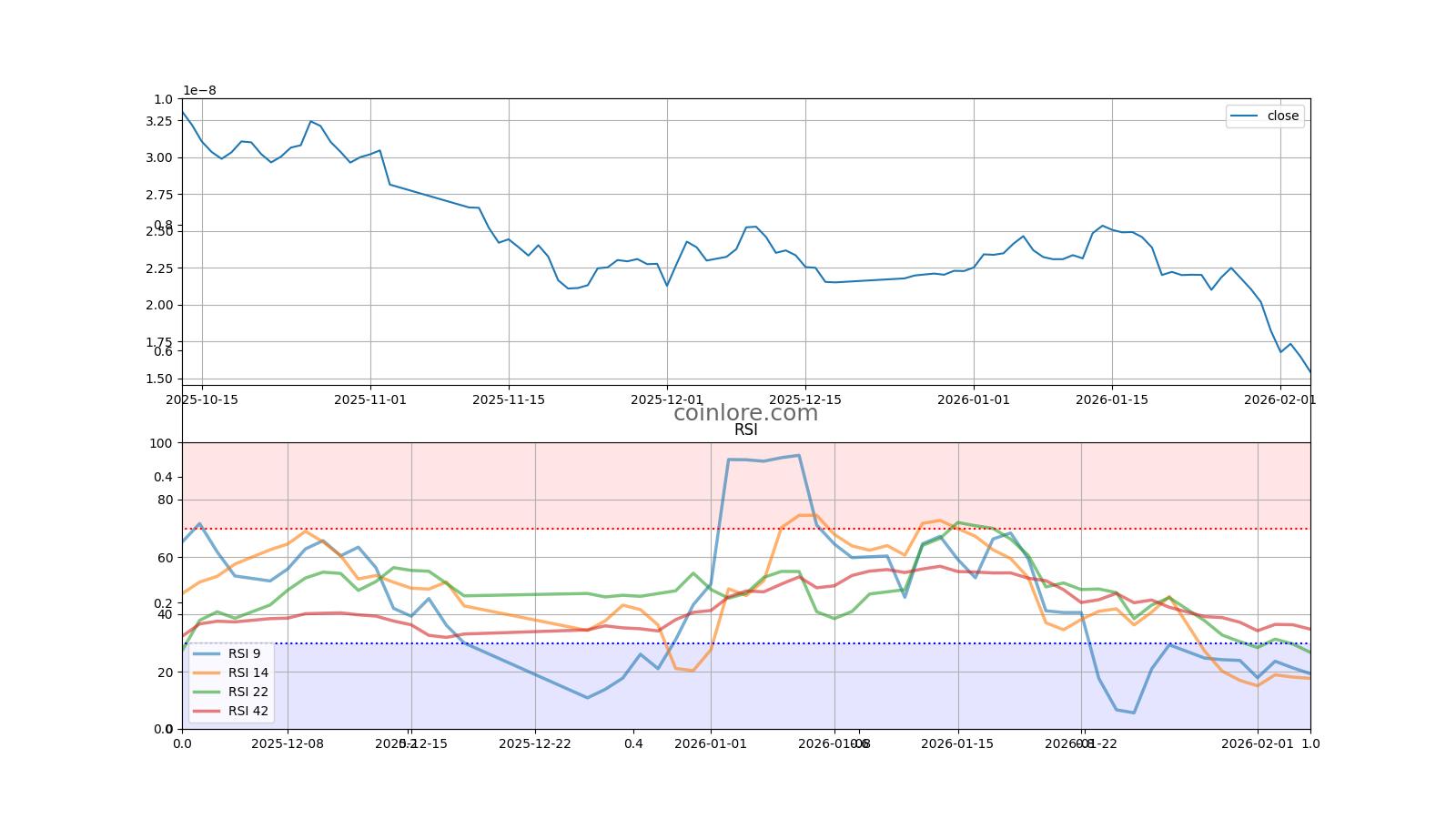 BONK Inu RSI indicator