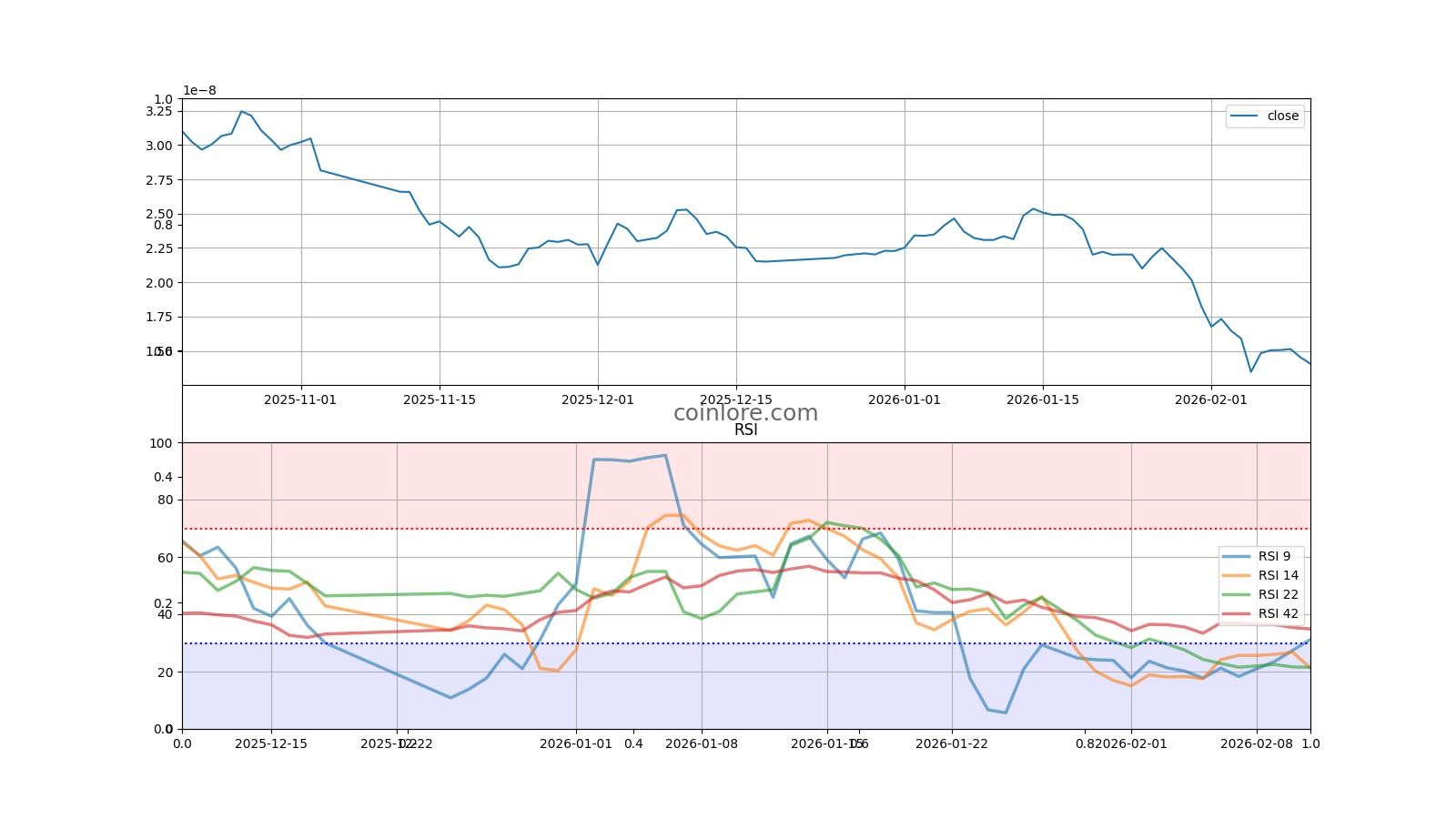 BONK Inu RSI indicator
