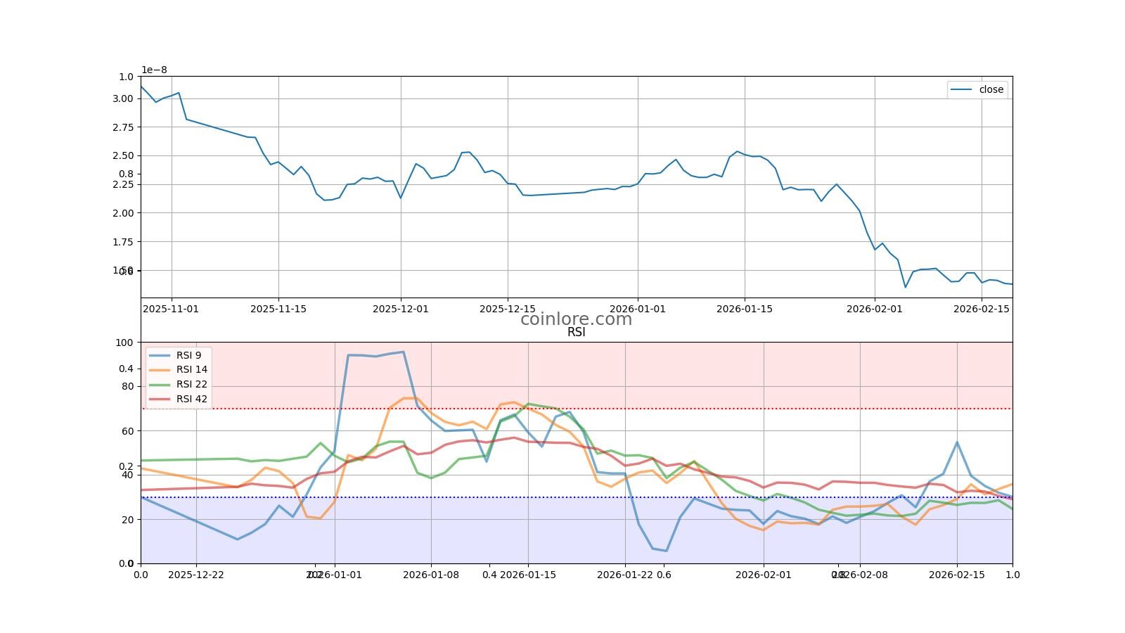 BONK Inu RSI indicator