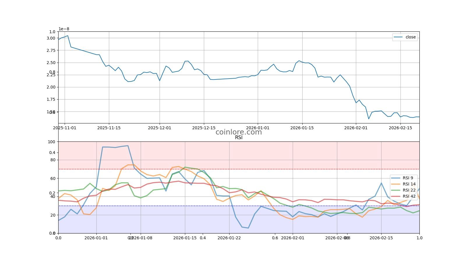 BONK Inu RSI indicator