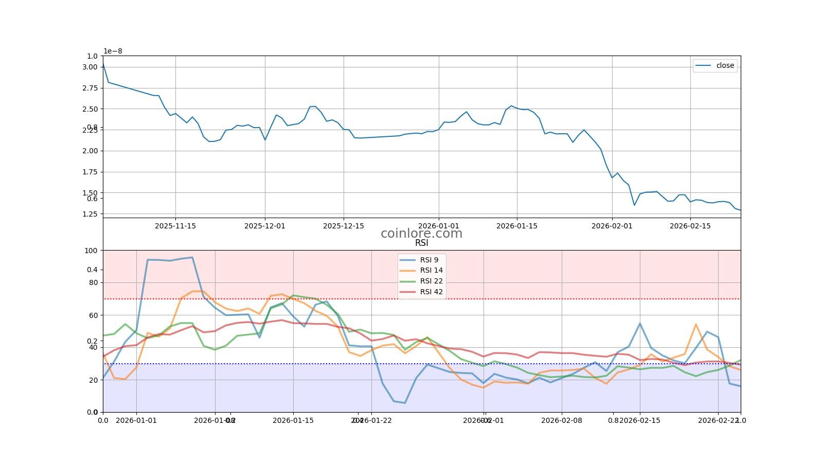 BONK Inu RSI indicator