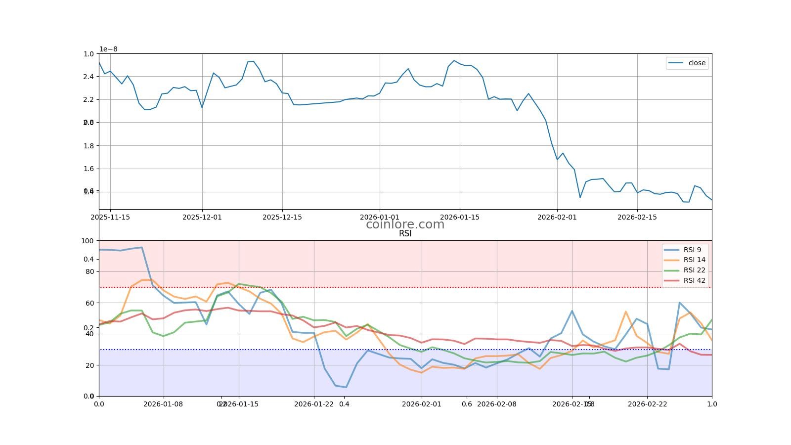 BONK Inu RSI indicator