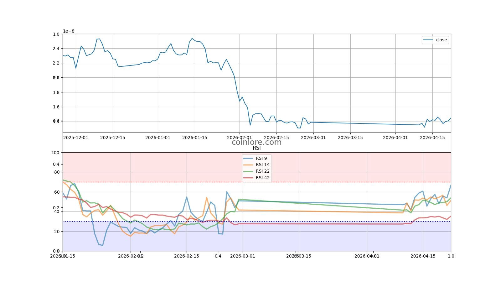 BONK Inu RSI indicator