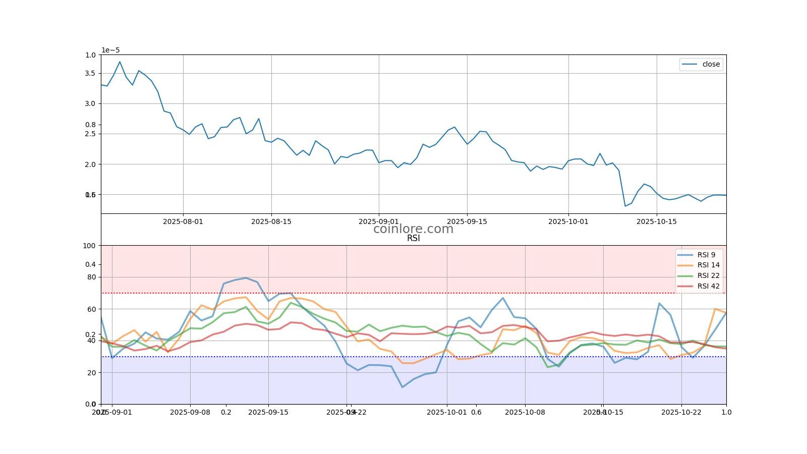 Bonk RSI indicator