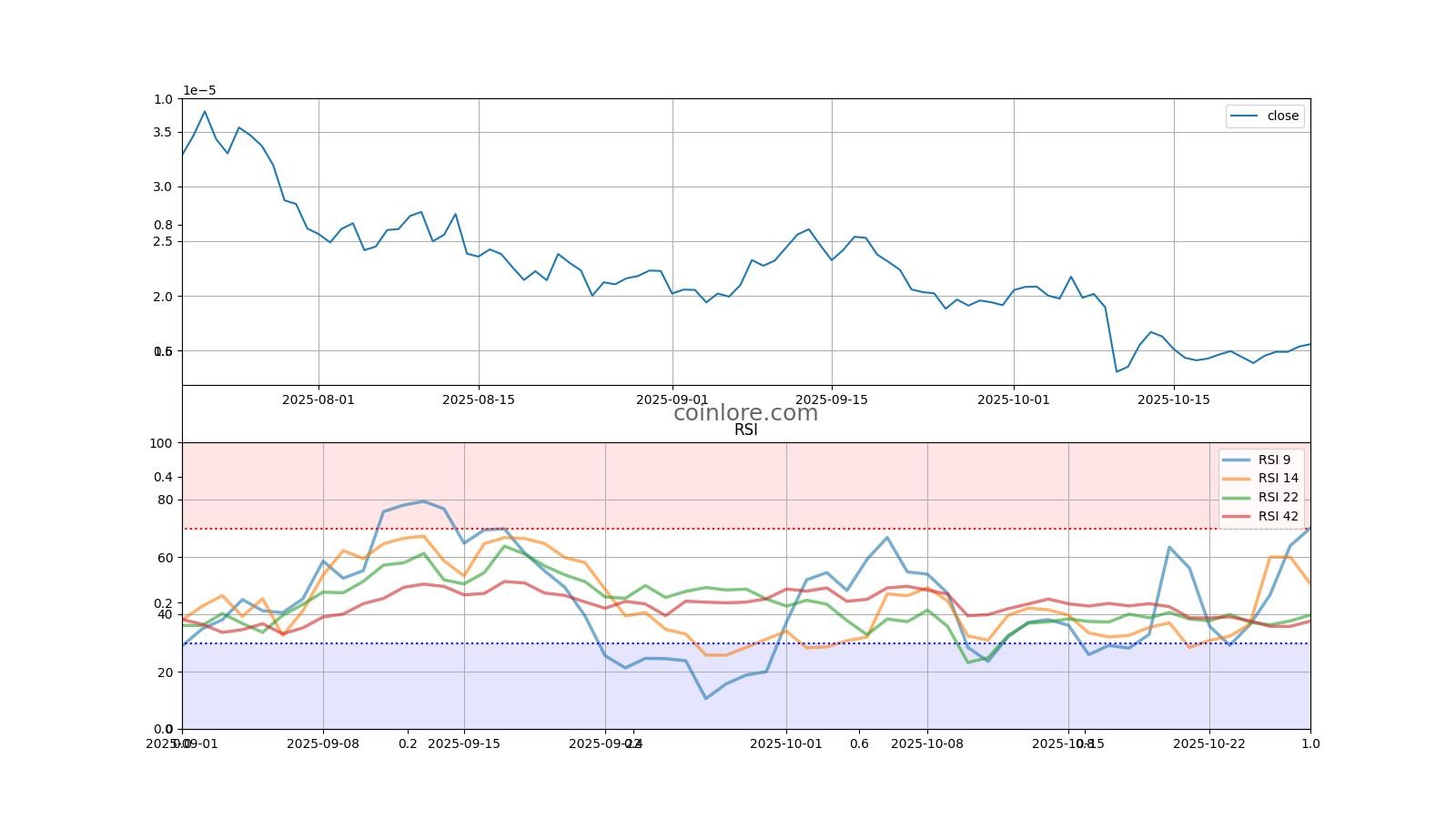 Bonk RSI indicator