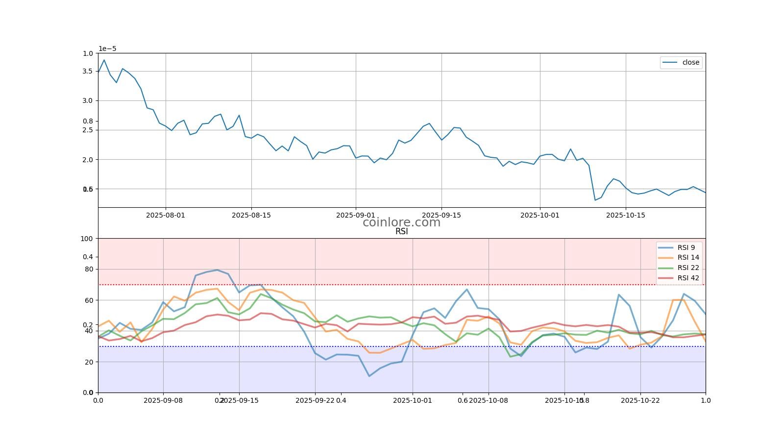Bonk RSI indicator