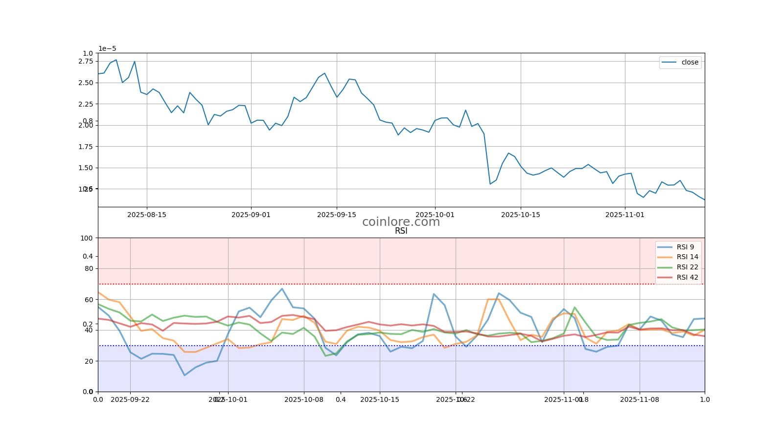 봉크 RSI indicator