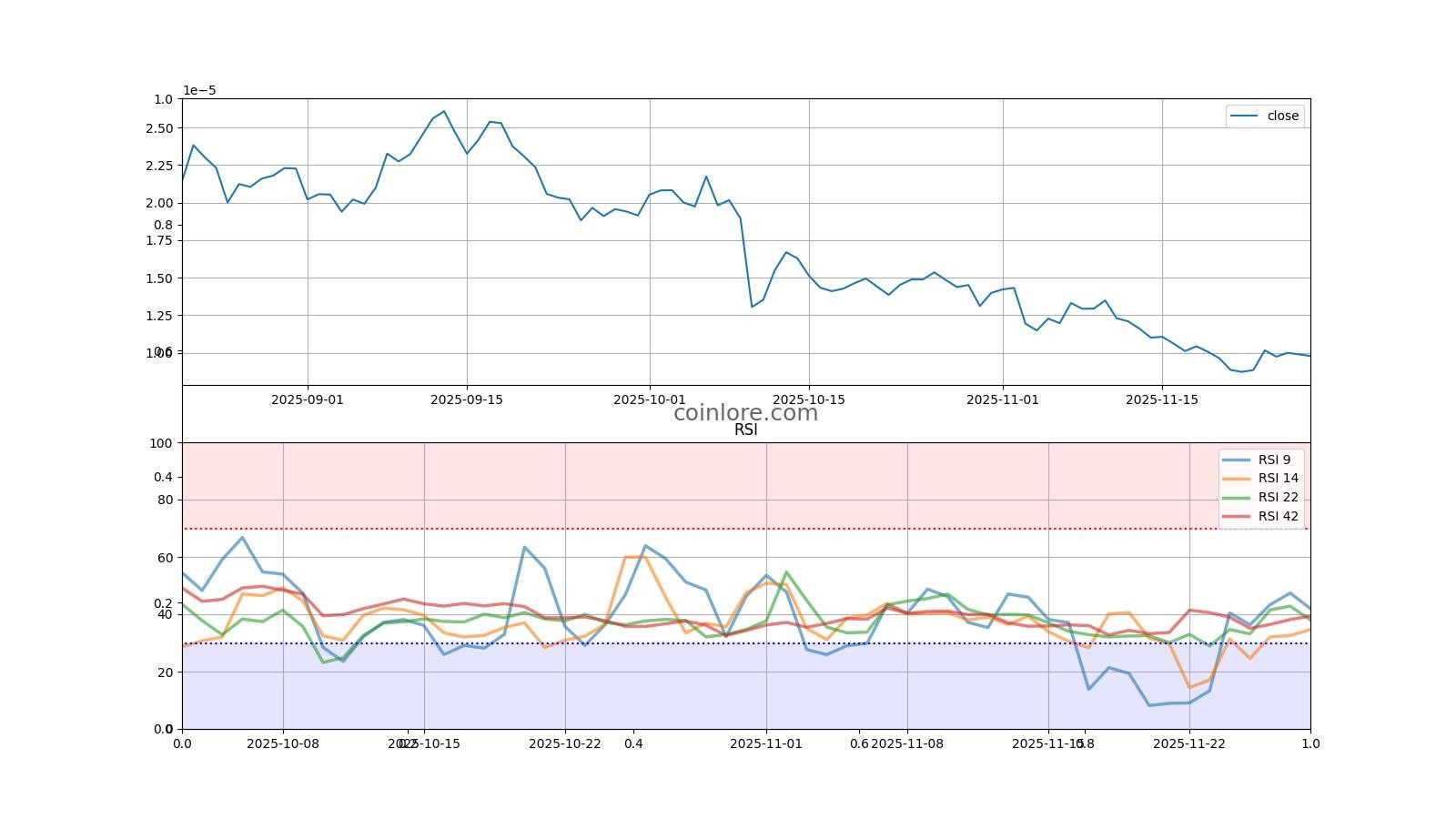 봉크 RSI indicator