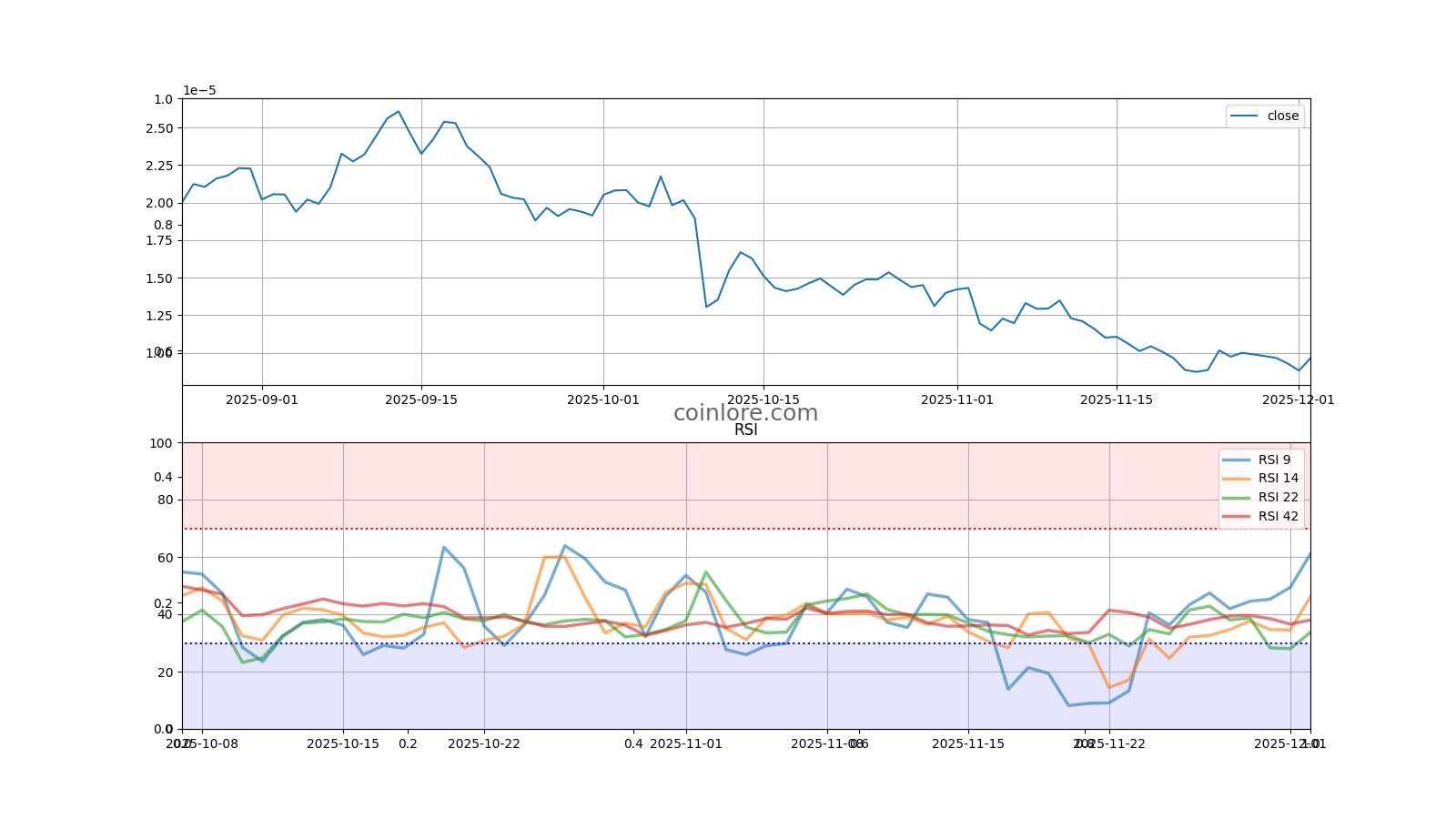 봉크 RSI indicator