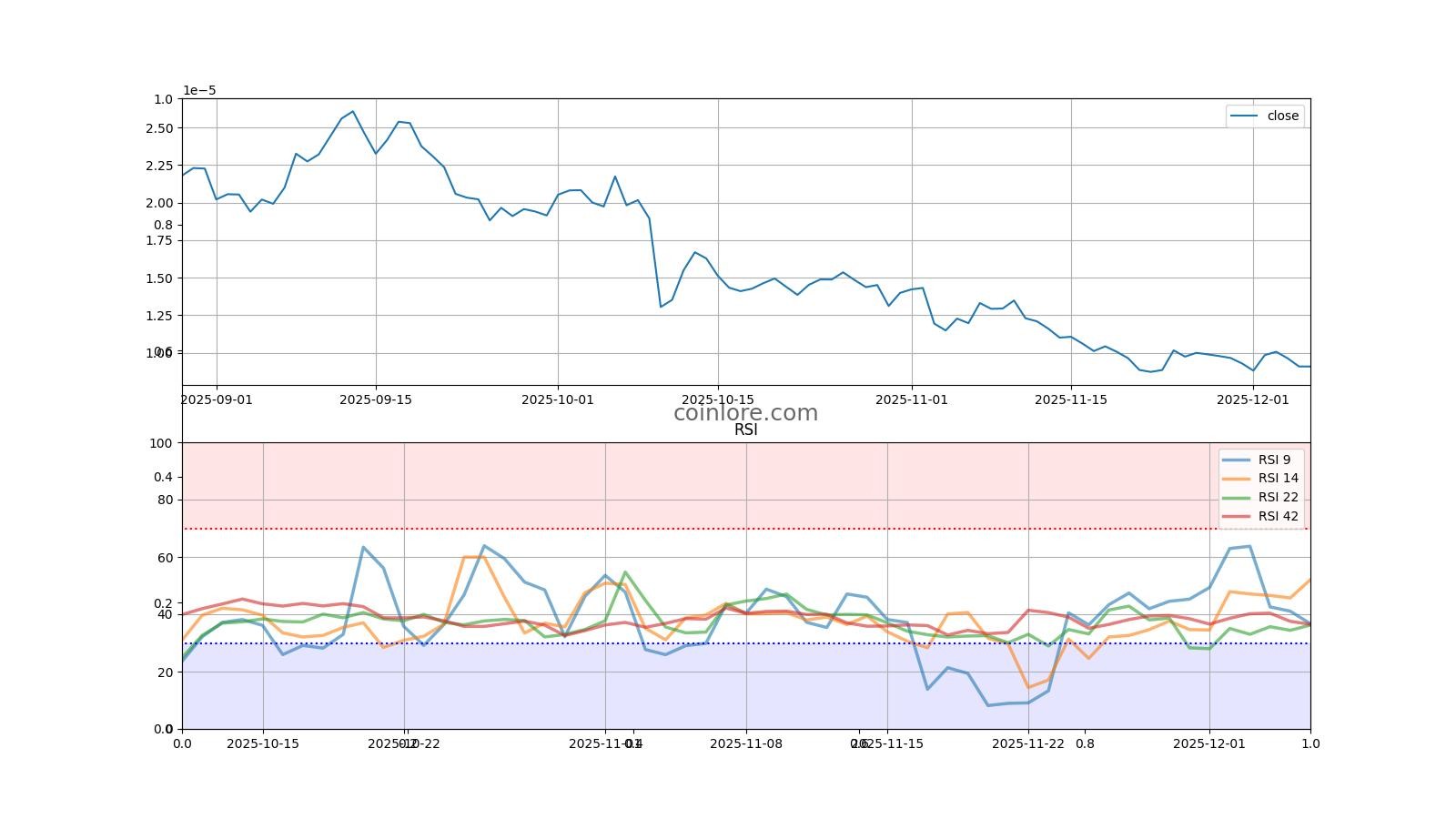 봉크 RSI indicator