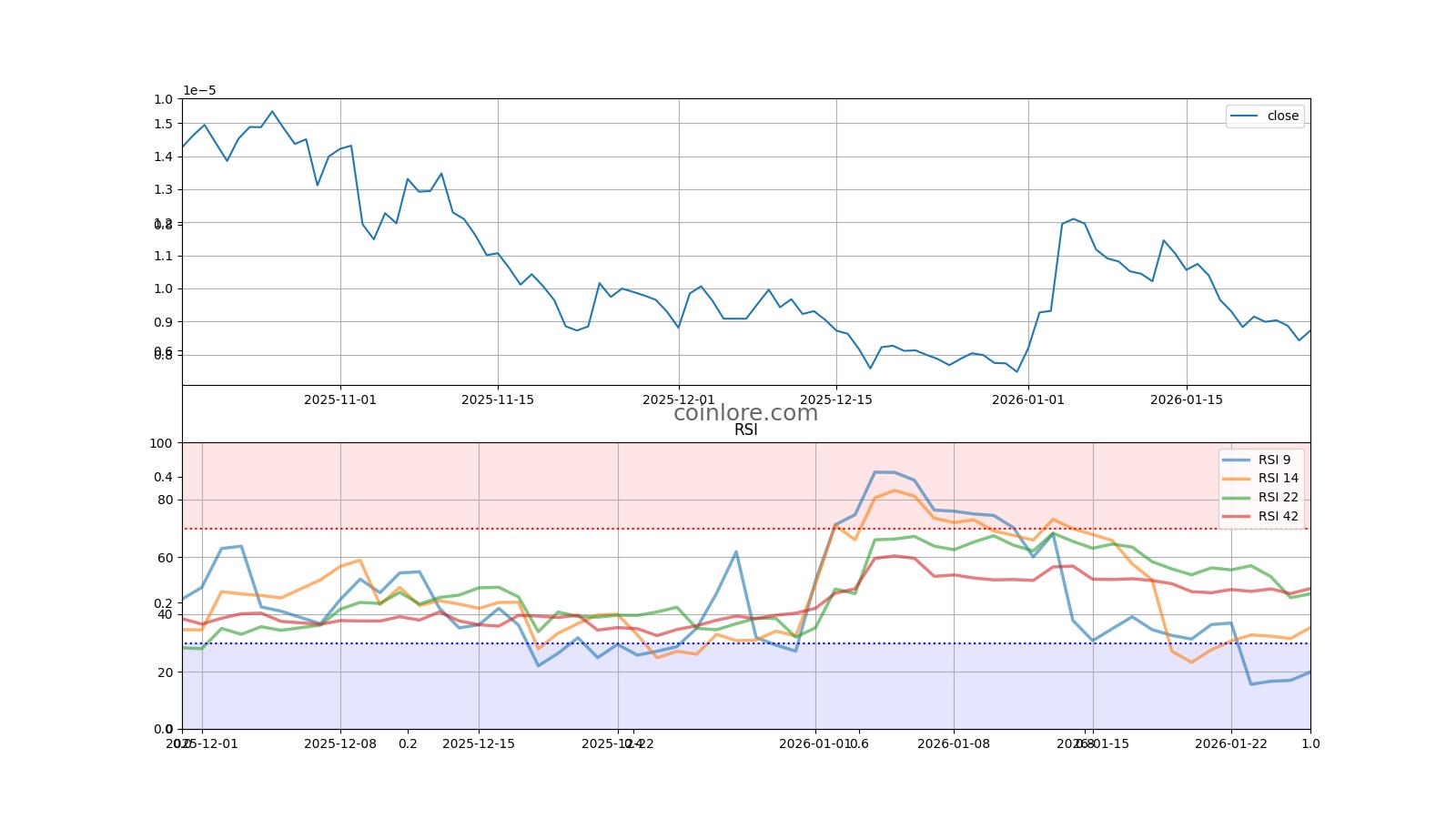 봉크 RSI indicator