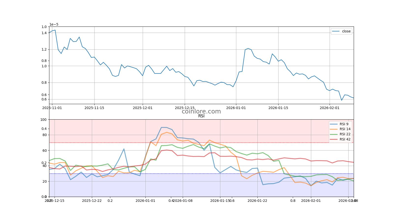 봉크 RSI indicator