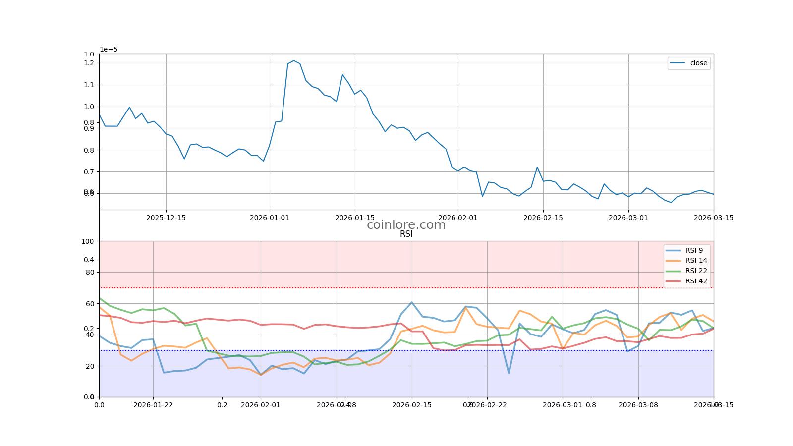 Bonk RSI indicator