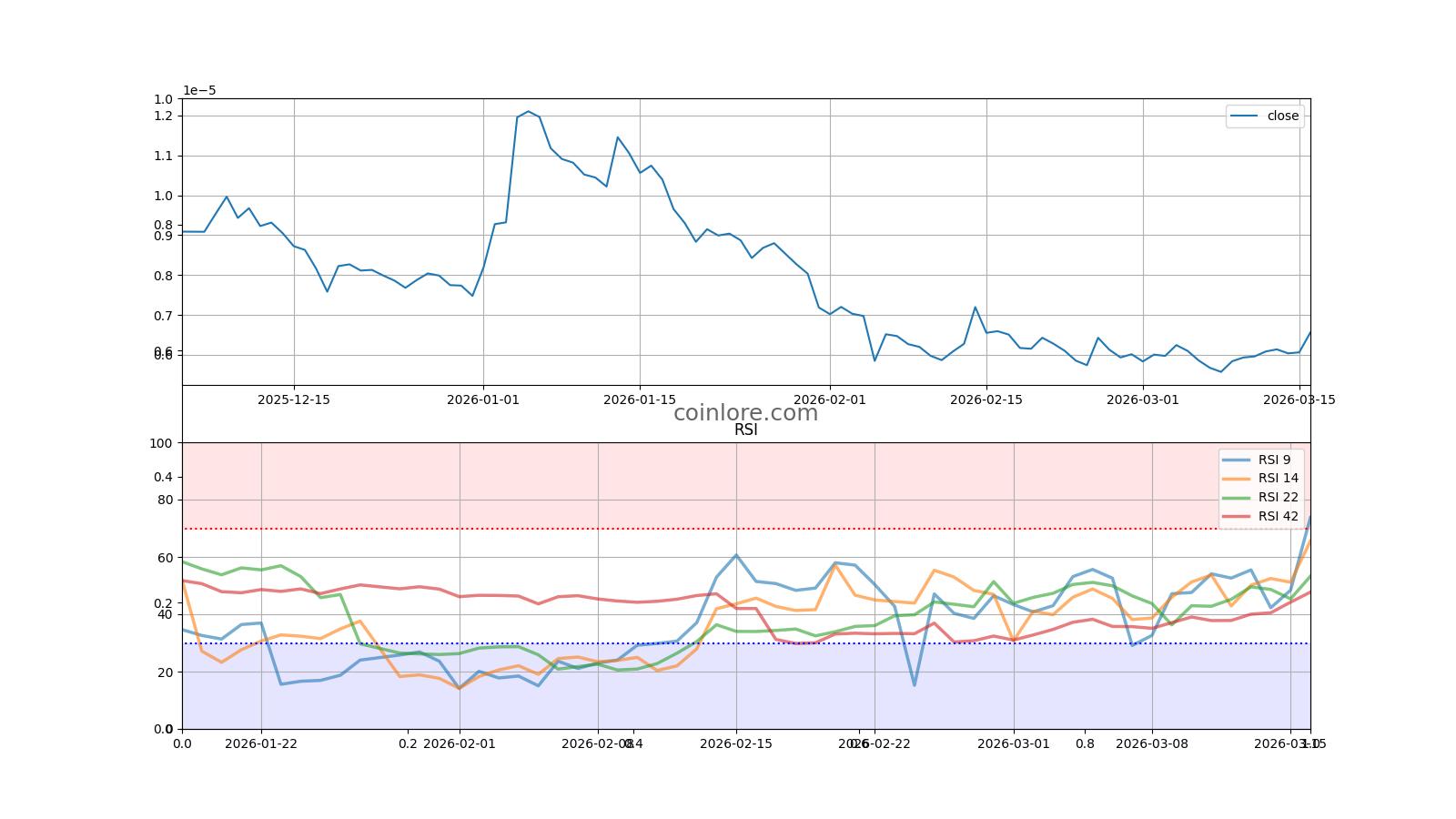 Bonk RSI indicator