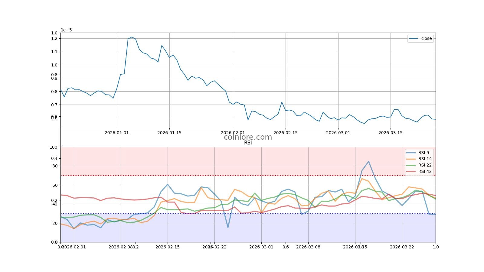 Bonk RSI indicator