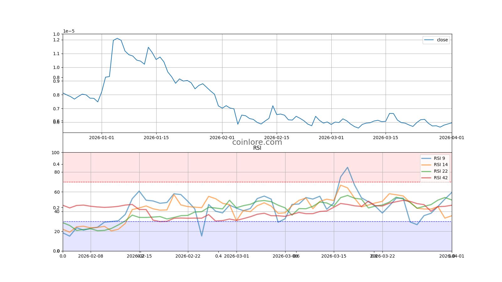 Bonk RSI indicator