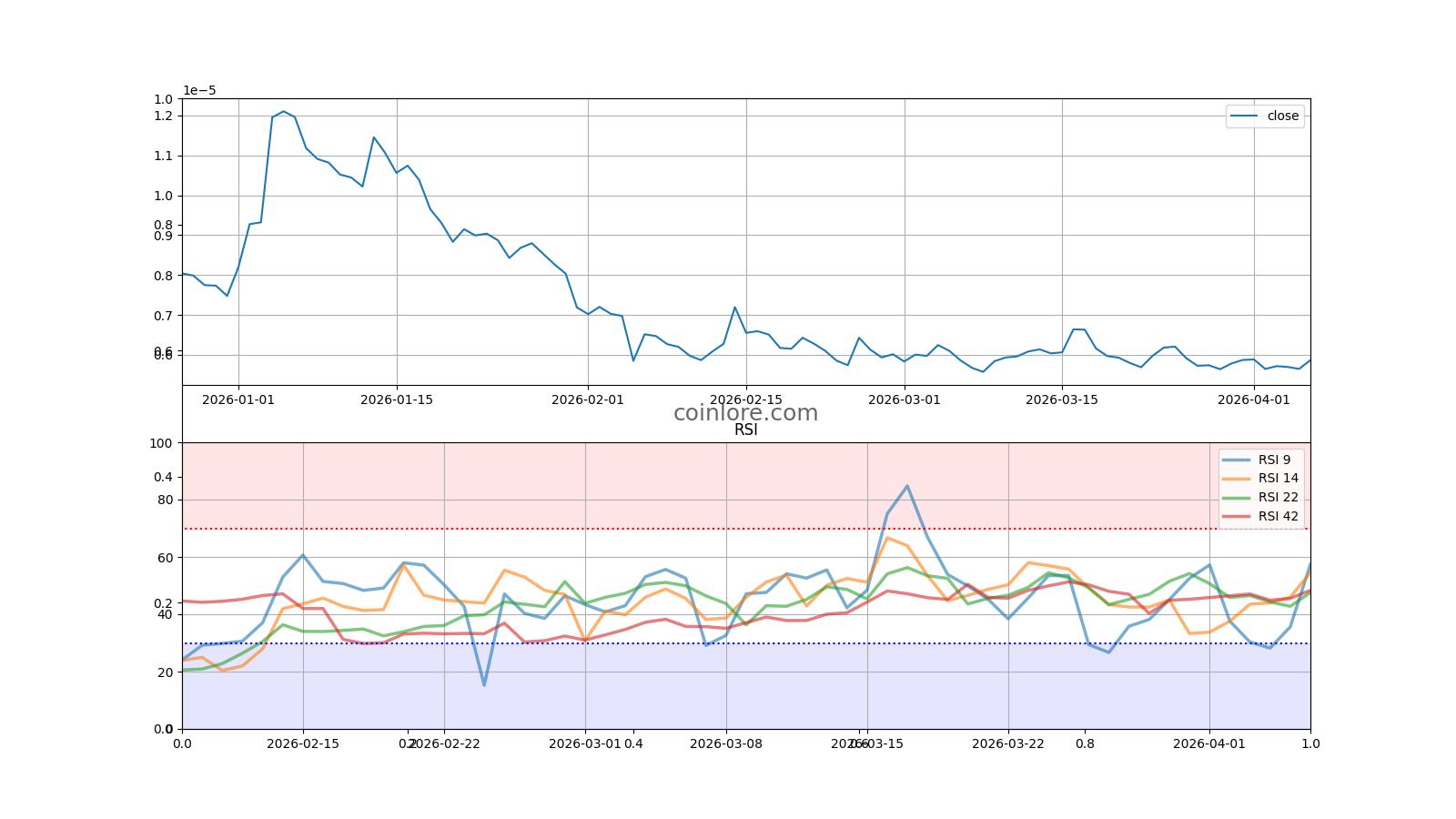Bonk RSI indicator