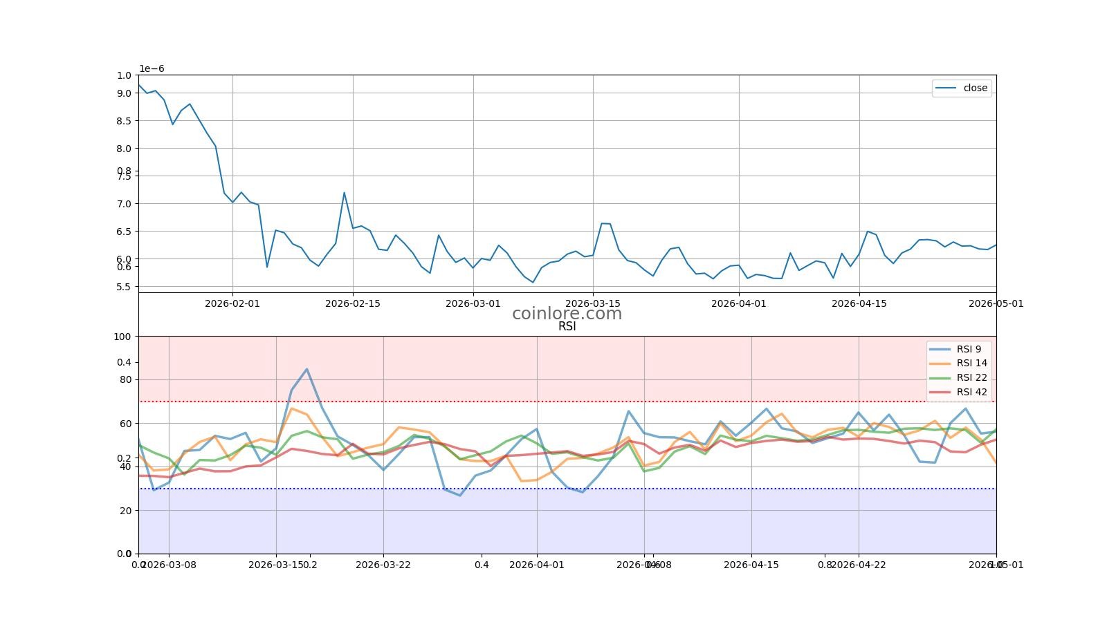 Bonk RSI indicator