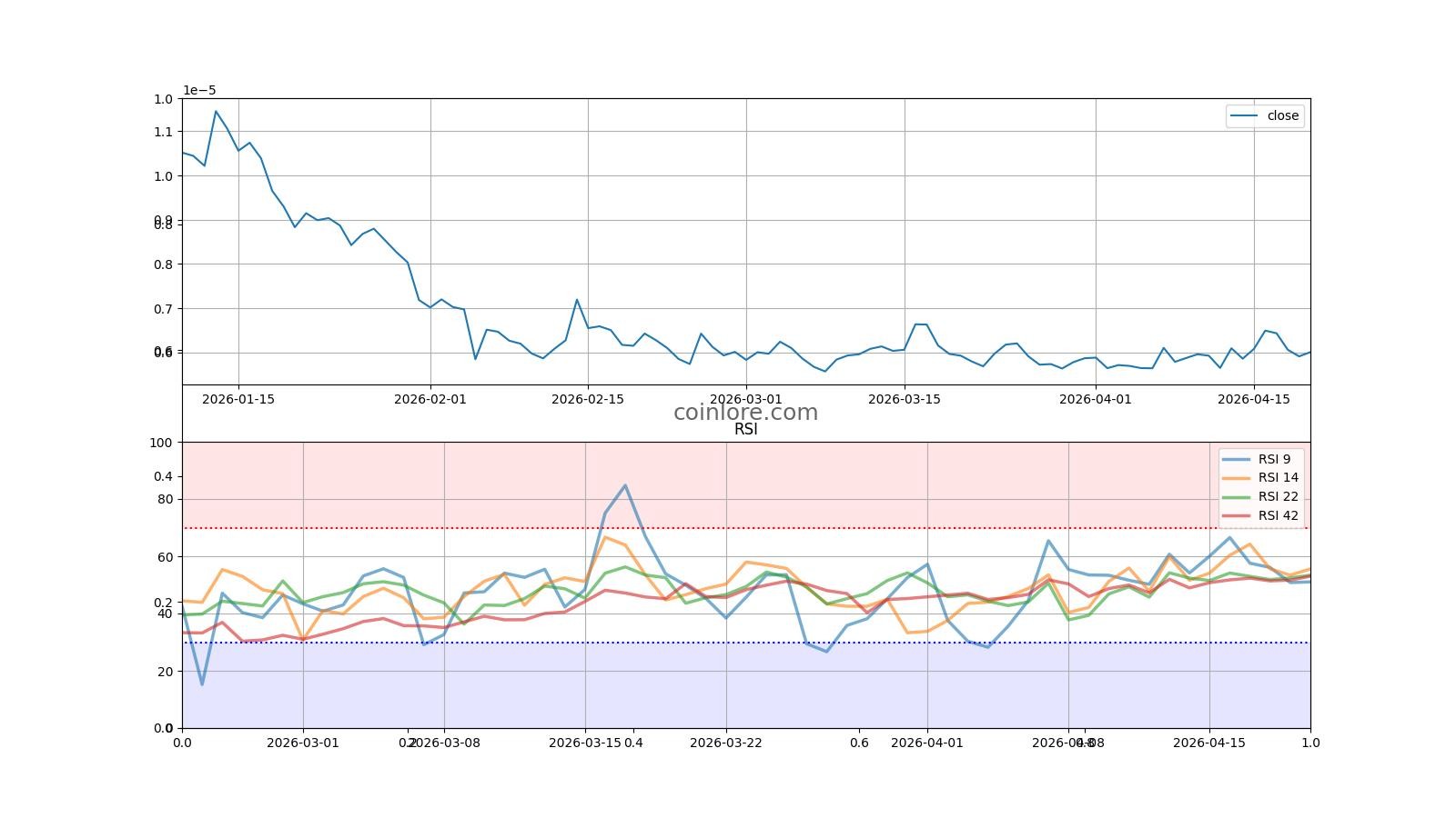 봉크 RSI indicator