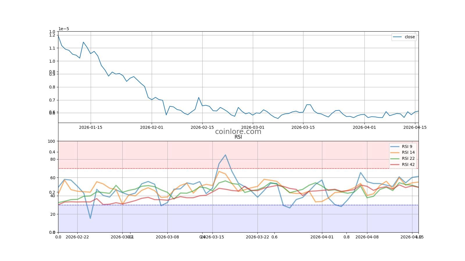 Bonk RSI indicator