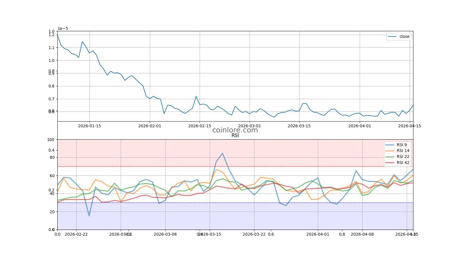 Bonk RSI indicator