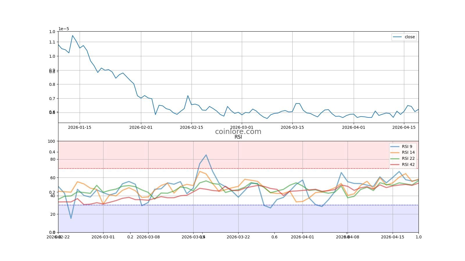 Bonk RSI indicator