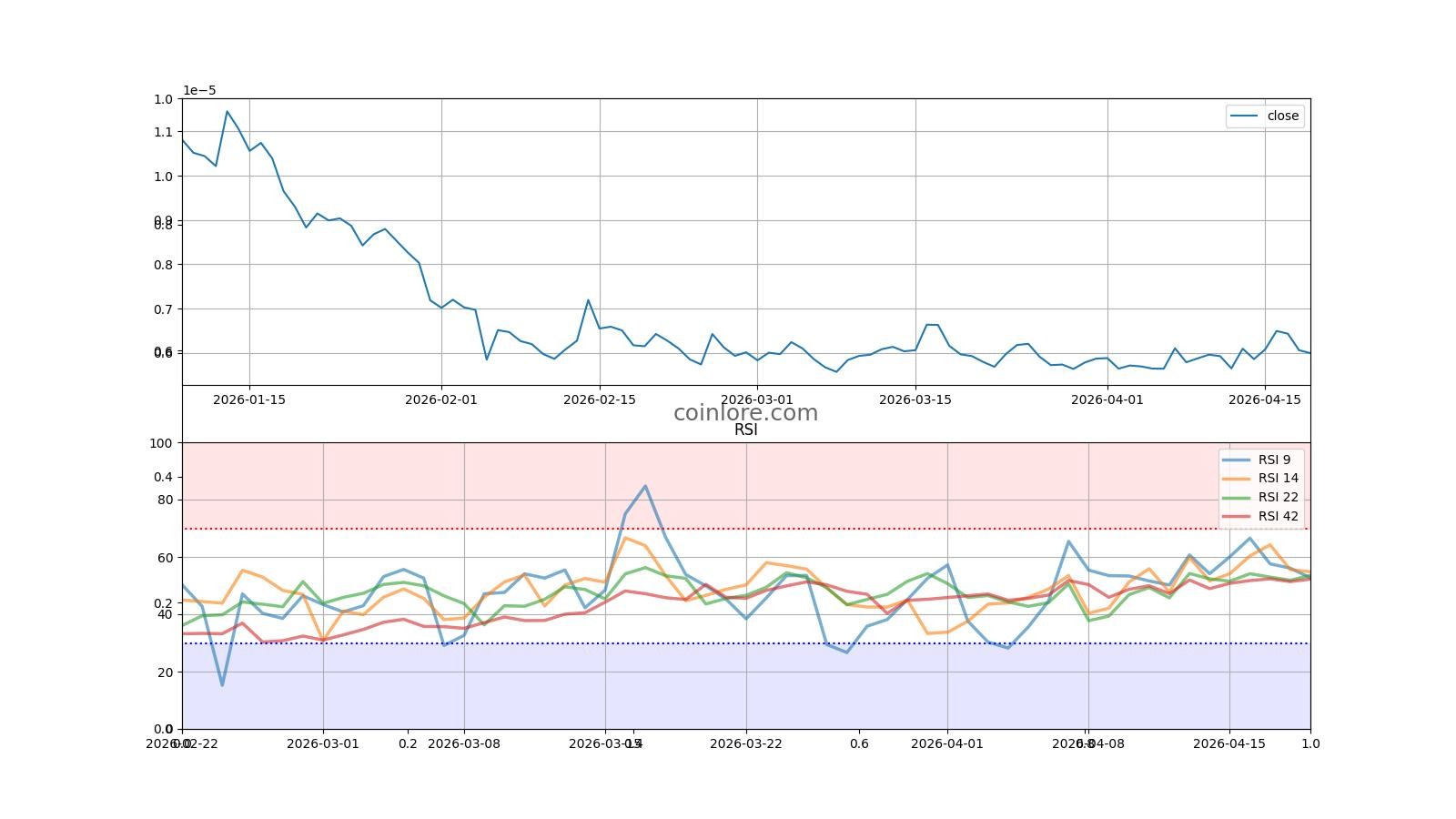 Bonk RSI indicator