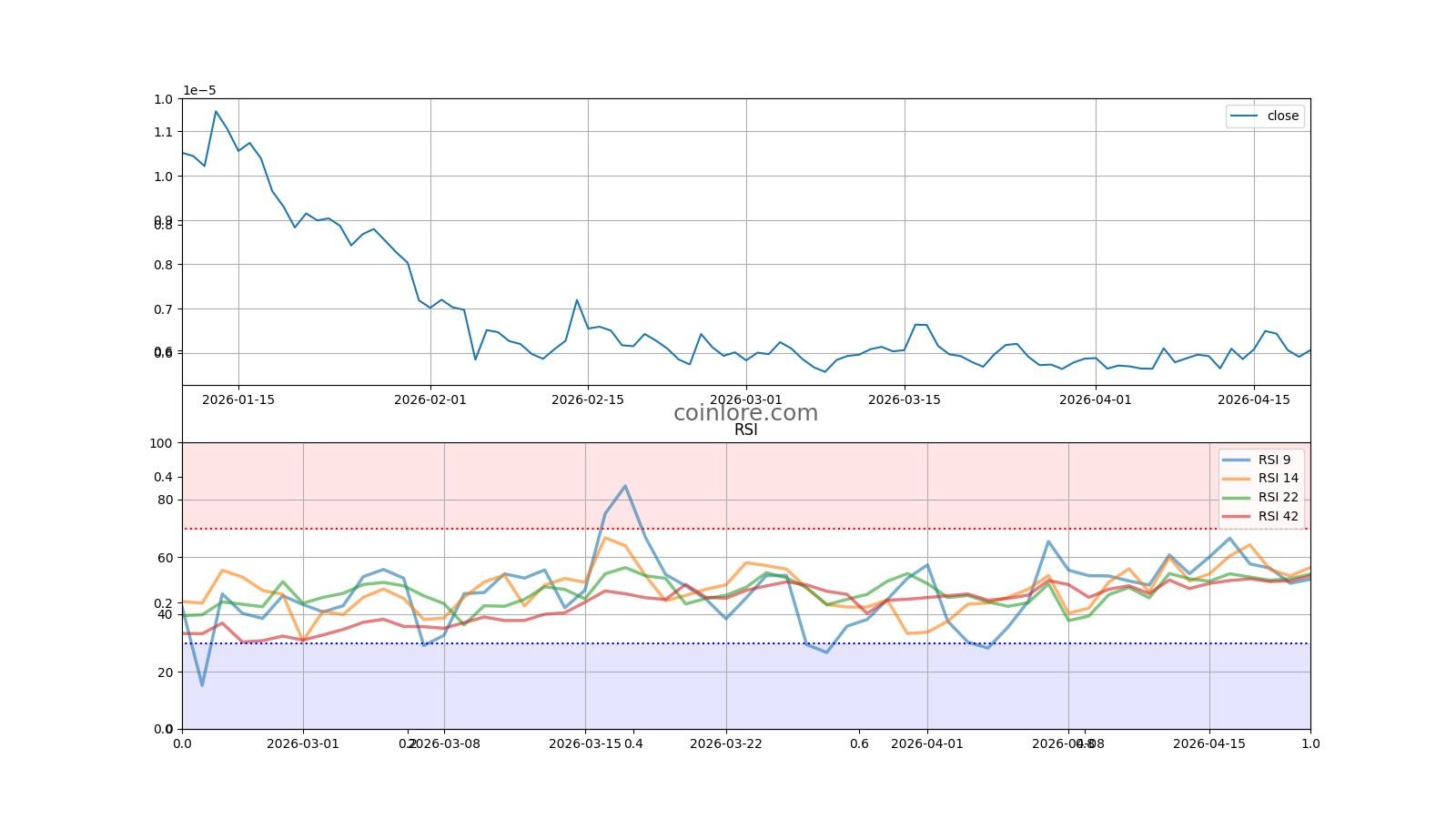 Bonk RSI indicator