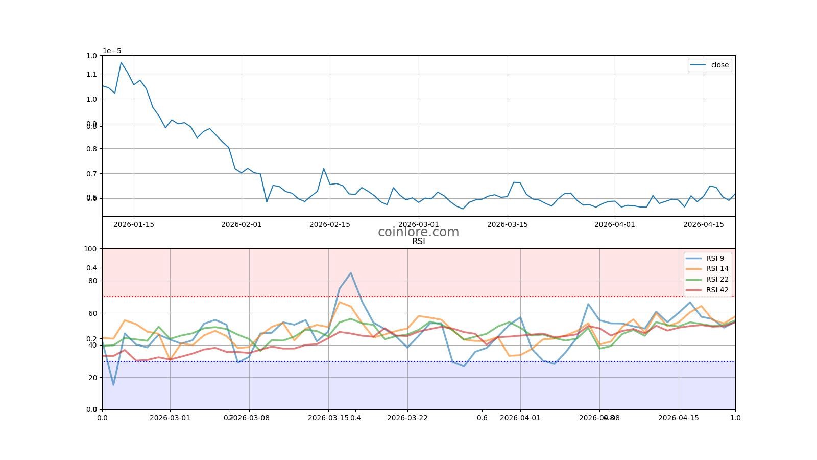 Bonk RSI indicator