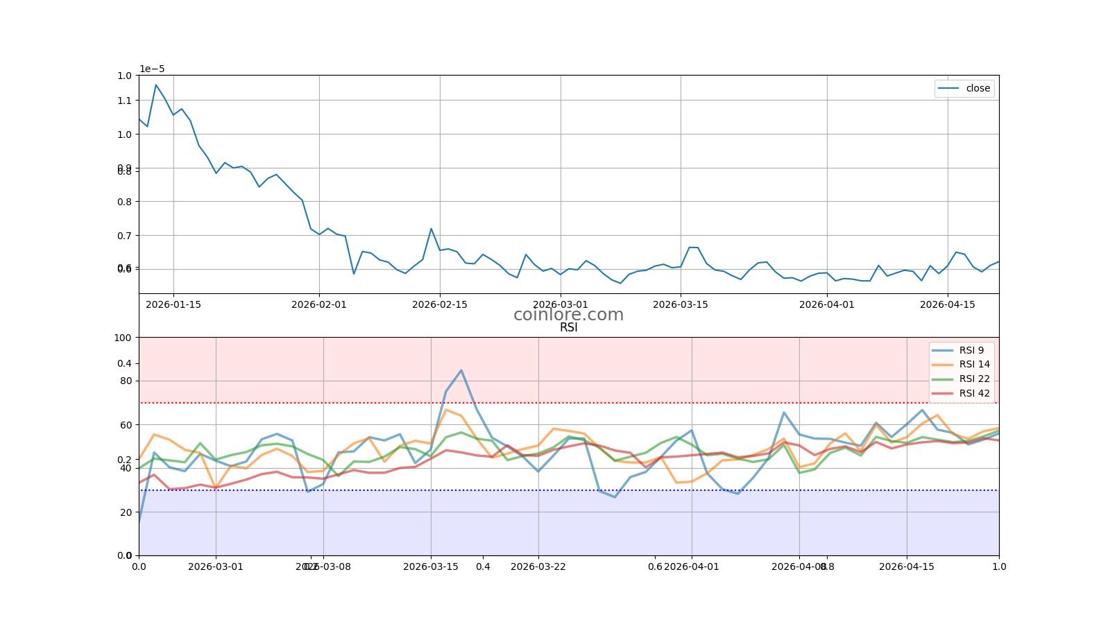 Bonk RSI indicator