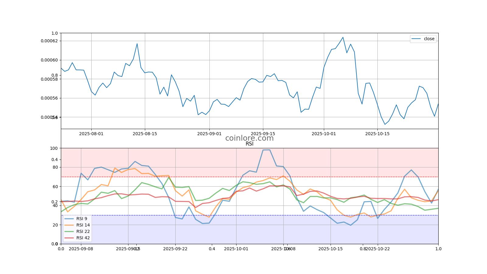 Bontecoin RSI indicator