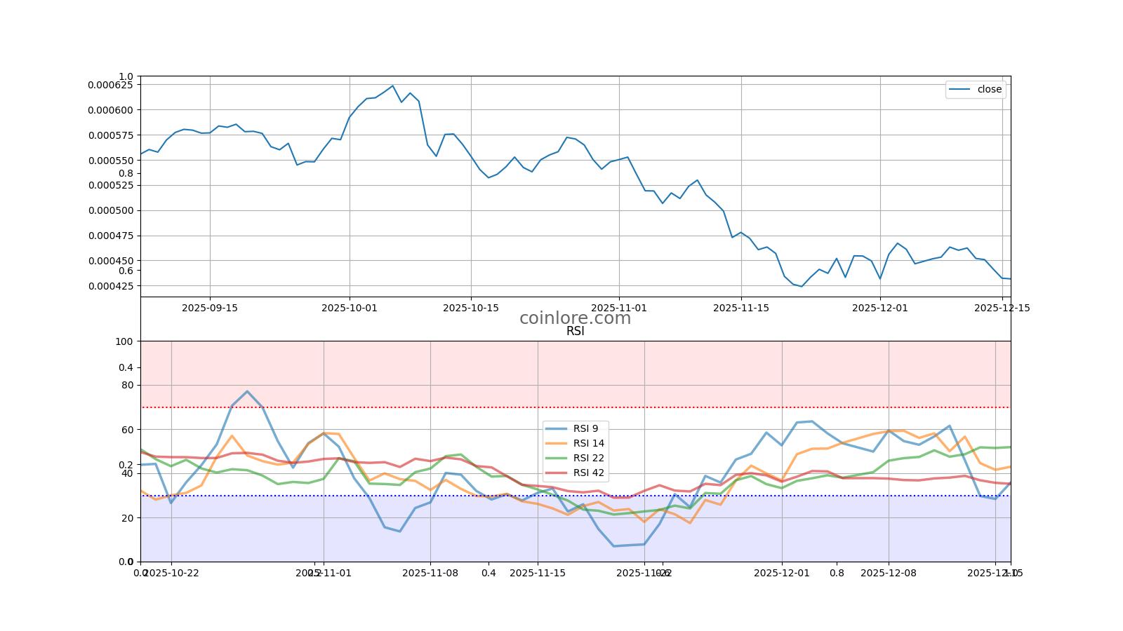 Bontecoin RSI indicator