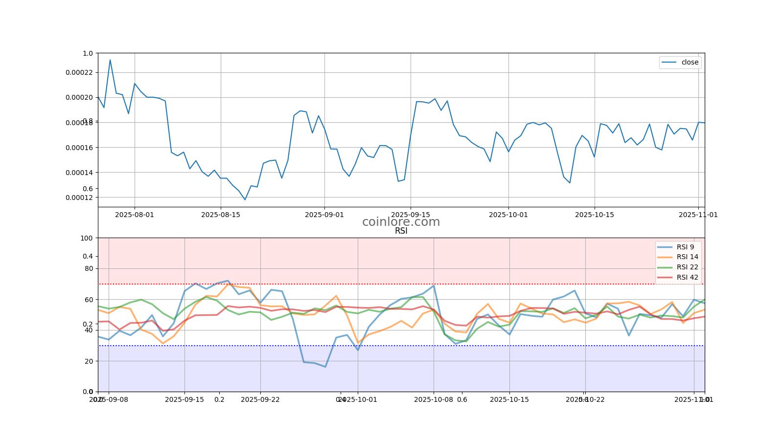 BonusCloud RSI indicator