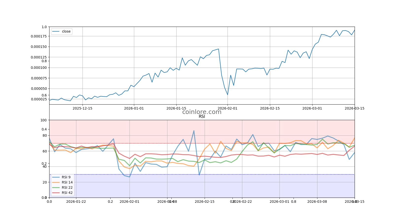 BonusCloud RSI indicator